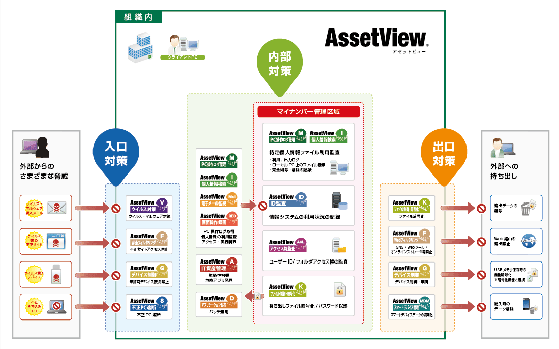 AssetView 機能・サービス - AssetView
