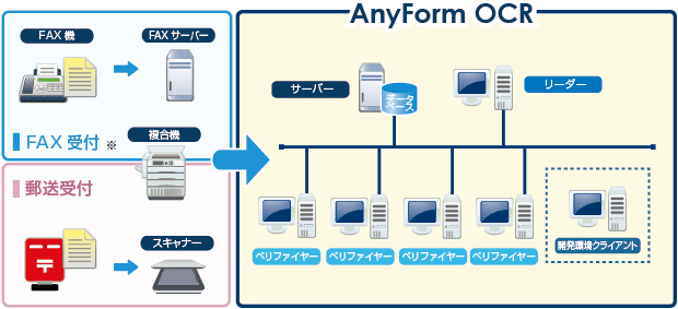 構成｜非定型帳票対応OCRソフト『AnyForm』