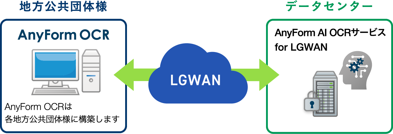 特長｜非定型帳票対応OCRソフト『AnyForm』