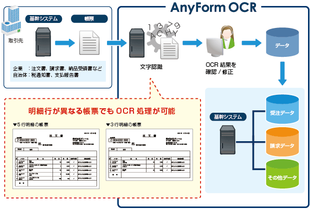 特長｜非定型帳票対応OCRソフト『AnyForm』
