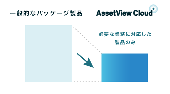 統合型IT運用管理｜AssetView Cloud ＋ (アセットビュークラウドプラス)