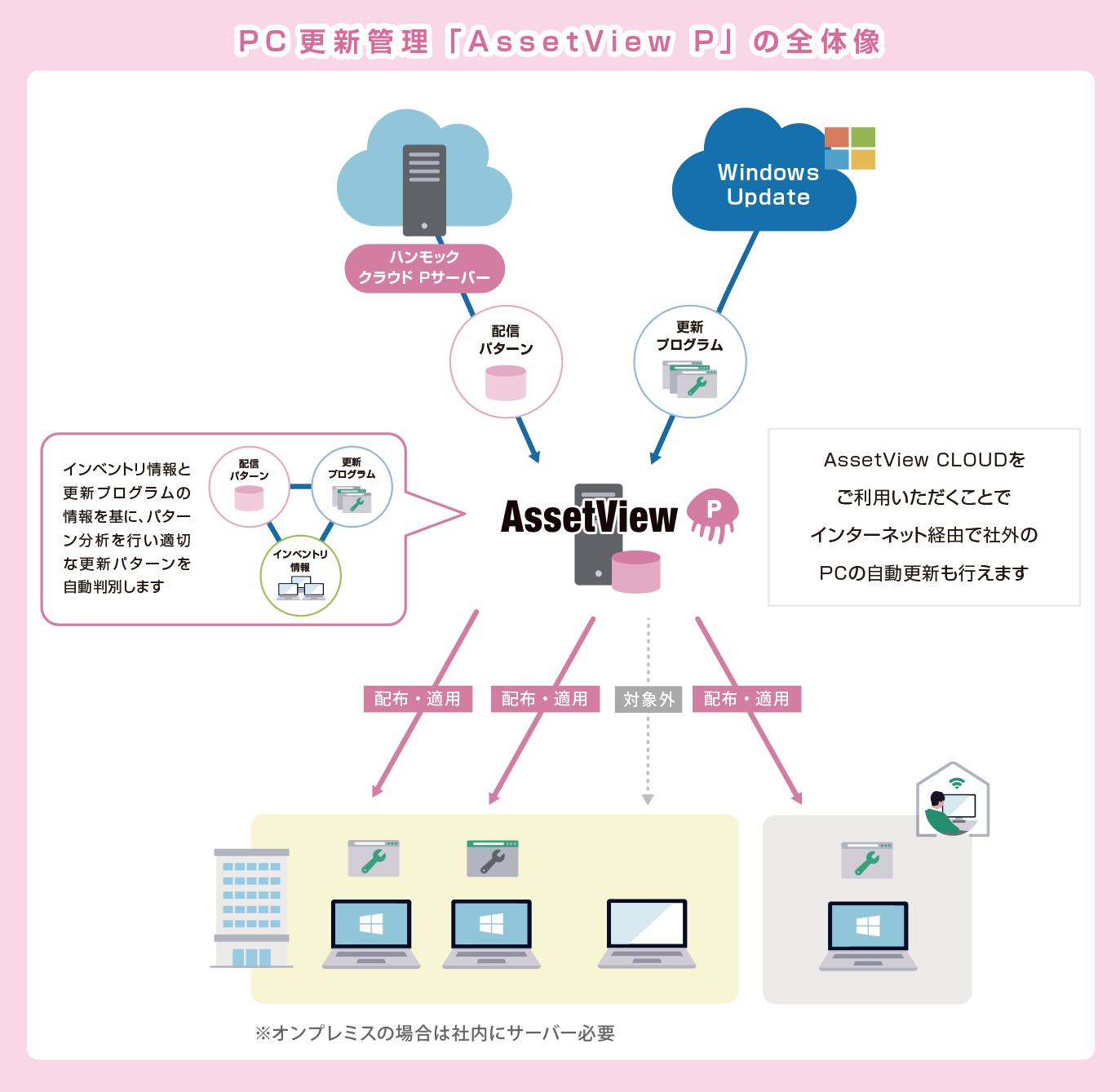Windows 更新管理を自動化 - IT資産管理ツール・情報資産管理ソフトなら『AssetView』