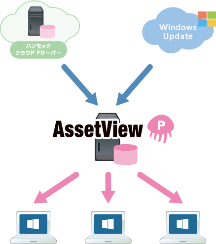 Windows 10 更新管理を自動化 - IT資産管理ツール・情報資産管理ソフトなら『AssetView』